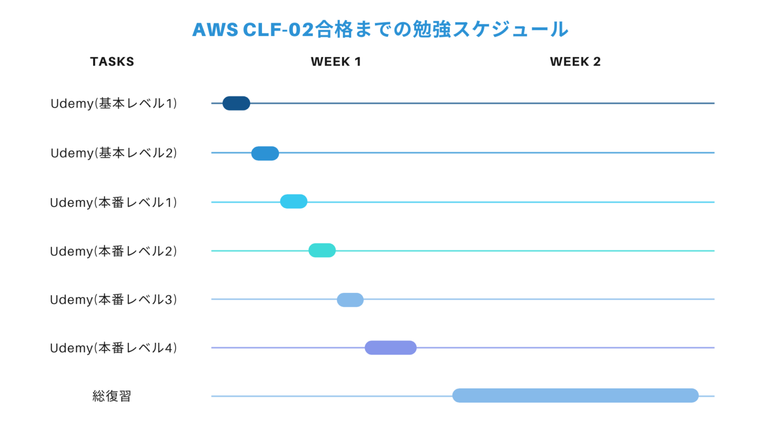 【AWS CLF-02】未経験→2週間で合格 !短期間で受かるおすすめ問題集と勉強方法を紹介！ - お寿司のエンジニアノート