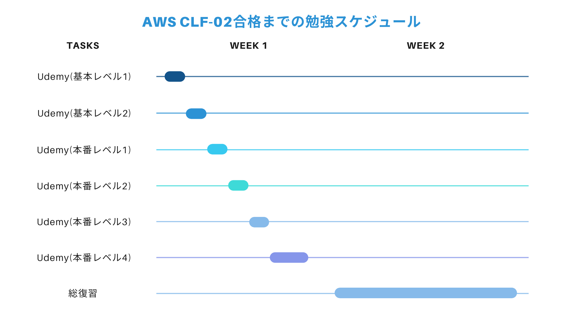 【AWS CLF-02】未経験→2週間で合格 !短期間で受かるおすすめ問題集と勉強方法を紹介！ - お寿司のエンジニアノート